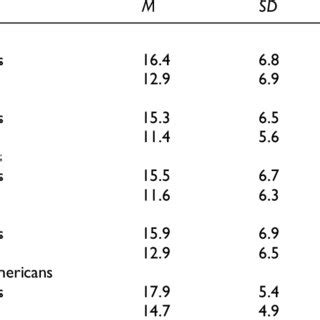 Sex And Ethnic Differences On The Narcissistic Personality Inventory By Download Table