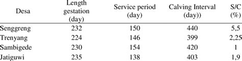 Average Reproductive Performance Of Beef Cattle In Sumberpucung