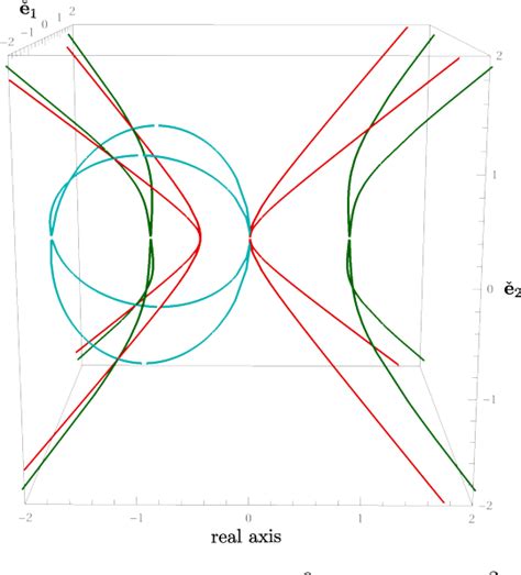 Figure 4 From Roots Of Second Order Polynomials With Real Coefficients