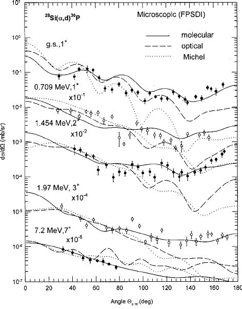 Comparison Of Zero Range Microscopic Dwba Calculations With Fr