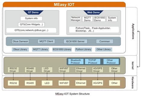 TI AM335x ARM SoM For Gateway Applications Electronics Lab