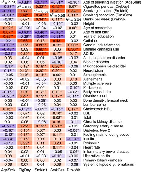 Genetic Correlations Between Substance Use Phenotypes And Phenotypes Download Scientific