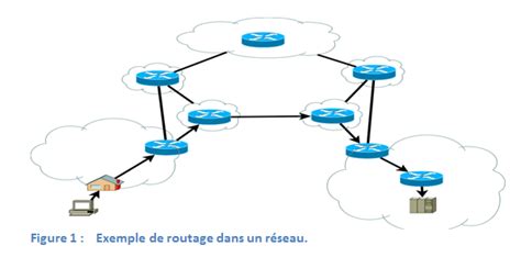 Routage Statique Et Routage Dynamique كل ما أعرف