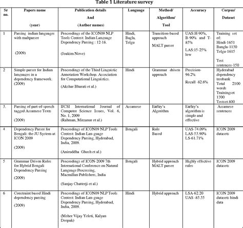 Table 1 From Survey Natural Language Parsing For Indian Languages