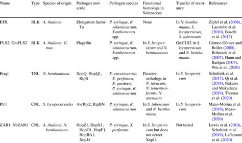 Plant Immune Receptors That Recognize Multiple Bacterial Pathogens Of