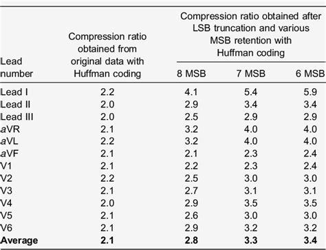 Table Iii From A New Technique For Electrocardiogram Data Compression