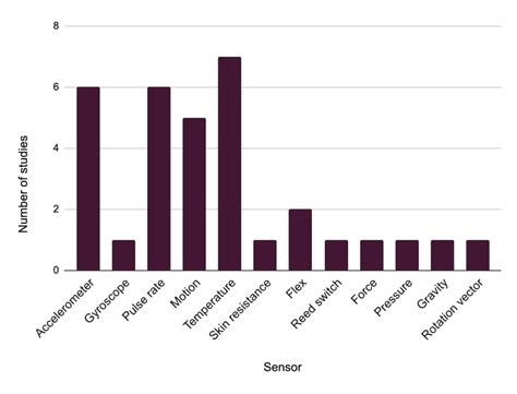 Distribution Of Sensors Used In Iot Applications Download Scientific