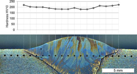 Positioning Of Measured Hardness Series For Welded Joints Download Scientific Diagram