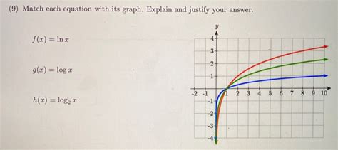 Solved Match Each Equation With Its Graph Explain And Chegg Com