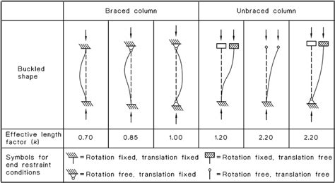 45 Effective Length Factor For Columns With Simple End Conditions