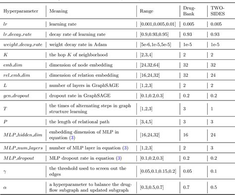 Table 4 From Accurate And Interpretable Drug Drug Interaction Prediction Enabled By Knowledge