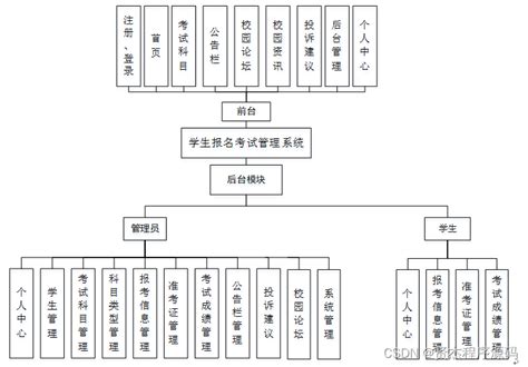 计算机毕业设计ssm学生报名考试管理系统的设计与实现syji89（附源码）新手必备计算机考试报名管理系统 Csdn博客