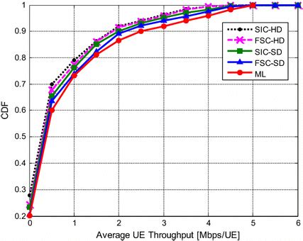 Average UE Throughput Of Different Receiver Types Download Scientific Diagram