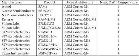 Table 1 From Non Intrusive Distributed Tracing Of Wireless Iot Devices
