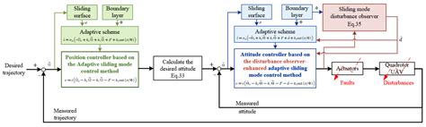 disturbance observer enhanced adaptive fault tolerant control of a