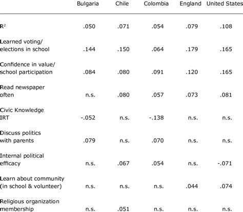 Standardized Regression Coefficients For Institutional Trust Irt Scale Download Table