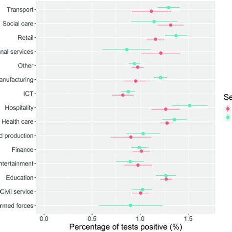 Covid 19 Prevalence By Ethnic Group And Sex Unadjusted Download
