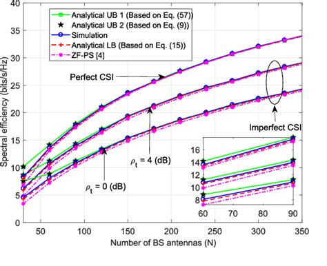 Figure From Spectral And Energy Efficiency Analysis For Slnr Precoding In Massive Mimo Systems