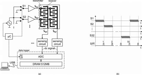 12 A Block Diagram Of Capacitance Planar Sensor System B Temporal