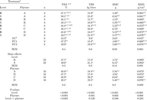 Effect Of Phytase Supplementation On Bone Mineralization Of Broiler Download Scientific Diagram