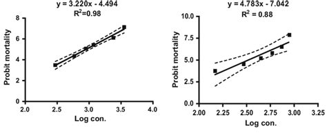 Regression Curve Showing Probit Mortality In Ait Against Log
