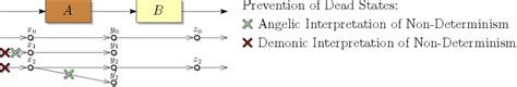 dead states and non determinism download scientific diagram