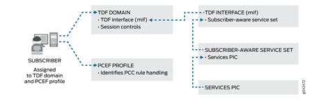 Overview Of Applying Services To Subscribers Junos OS Juniper Networks