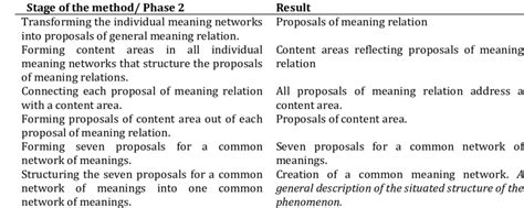 Phase Two Of The Phenomenological Method Of Analysis As It Was