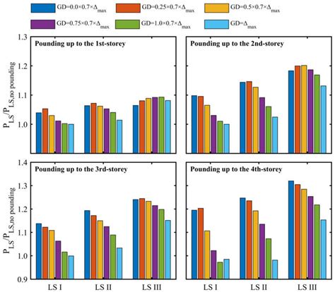 Structural Pounding Effect On The Seismic Performance Of A Multistorey Reinforced Concrete Frame