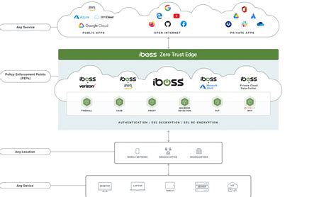 Iboss Distributor Middle East Best Cloud Security Zero Trust