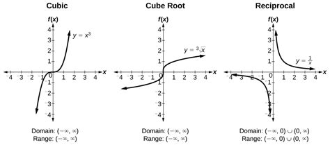 proofs identities and toolkit functions trigonometry