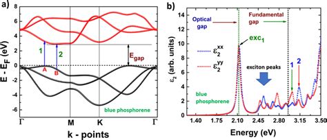 A Electronic Band Structure Of Blue Phosphorene Including The