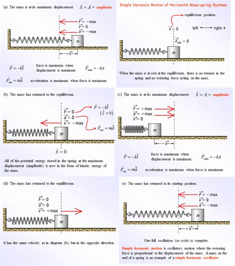 Unit 5 Oscillatory Motion And Mechanical Waves Physics Project