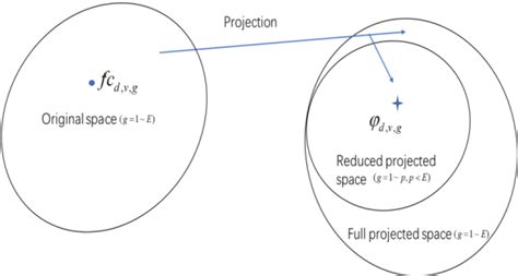 Figure 1 From Bearings Degradation Monitoring Indicators Based On Discarded Projected Space