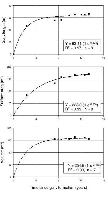 Ephemeral Gullies A Spatial And Temporal Analysis Of Their