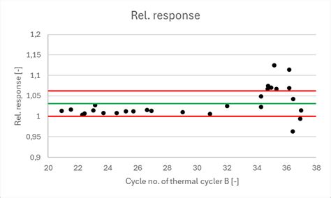 Where Does Linearity End Is There An Upper Limit