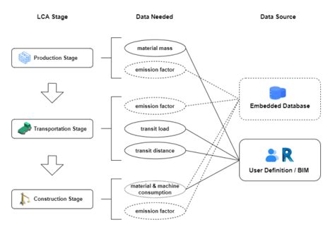 Integration Of Bim And Lca A System To Predict And Optimise Embodied