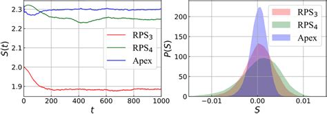 Left The Entropy Of Three Biological Stochastic Models As A Function