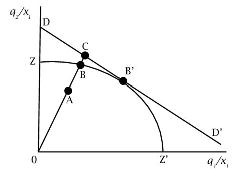 Measurement Of Output Oriented Efficiency Download Scientific Diagram