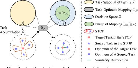 Figure 4 From A Scalable Test Problem Generator For Sequential Transfer