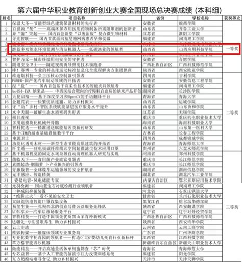 我校三创学院在第六届中华职教社创新创业大赛国赛中再创佳绩山西应用科技学院