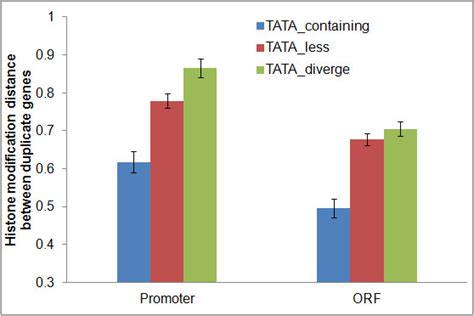 The Evolution Of Promoter Or Orf Histone Modification Pattern Of Download Scientific Diagram