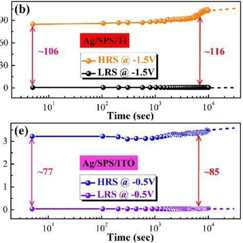 A The I V Hysteresis Curve Of The Agspstipet Device At A Cyclic