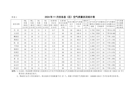宝鸡市生态环境局 空气环境质量