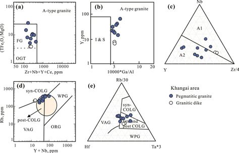 Diagrams Showing Granitic Rocks From The Khangai Area Plotted On Download Scientific Diagram