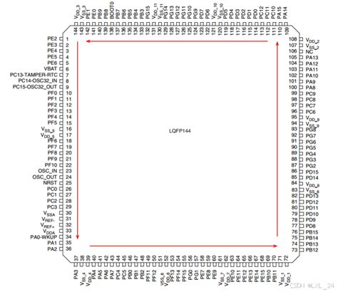 一、stm32芯片简介（手册下载）、内部结构、存储器映射、寄存器映射stm32芯片手册 Csdn博客