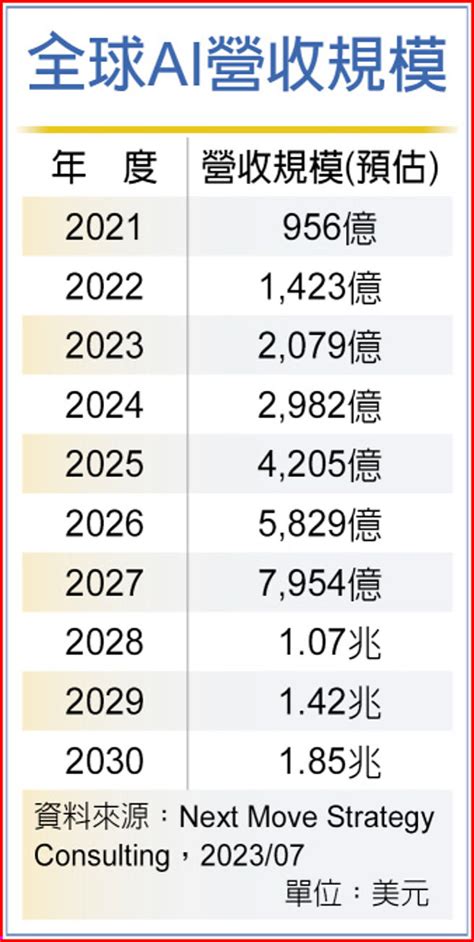 第一金投信：ai長趨勢行情續閃耀 專題周報 工商時報