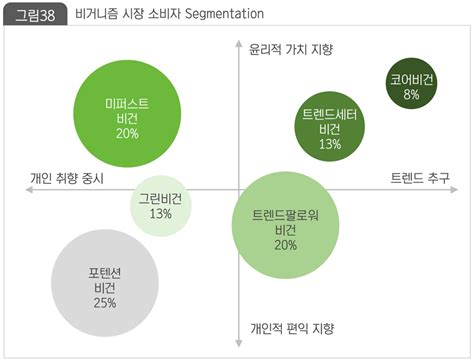 비거니즘 ‘트렌드와 ‘가치 속에서 펼쳐지는 다양한 소비자 유형