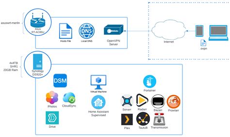 My High Level Network Diagram R Selfhosted