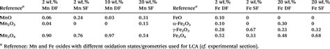 Linear Combination Analysis Lca Results Of As Prepared Mn And Feal 2
